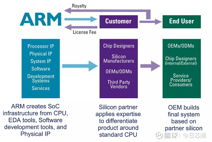 如何理解ARM架构？ 本文约9,700字，建议收藏阅读 作者 | 北湾南巷 出品 | 汽车电子与软件 自1983年由英国剑桥的Acorn 计算 ...