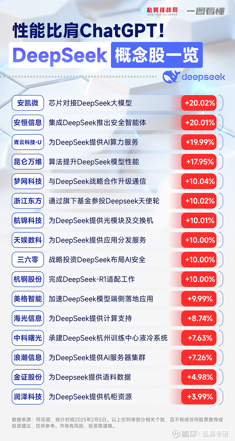 DeepSeek概念股有哪些？四大核心受益方向解析！ 近年来，人工智能领域的竞争已从“算力军备竞赛”转向“算法效率革命”，而中国AI公司 ...