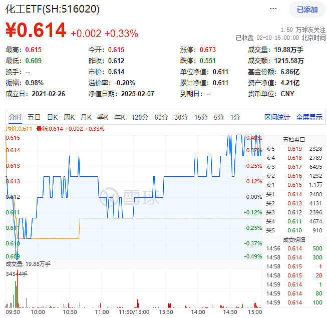 中国盐湖集团正式揭牌！化工板块震荡上行，化工ETF（516020）喜提三连涨！ 今日（2月10日），化工板块再度收红！反映化工板块整体走势的 化工ETF （516020）开盘小幅下探后震荡走高 ...