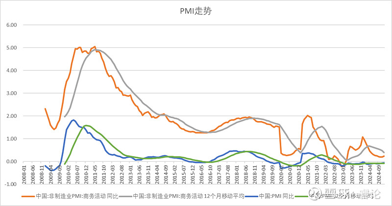 PMI月度跟踪分析-2024年12月 PMI月度跟踪分析-2024年12月1.PMI数据概览1.1环比2024年12月，制造业景气度维持在扩张 ...