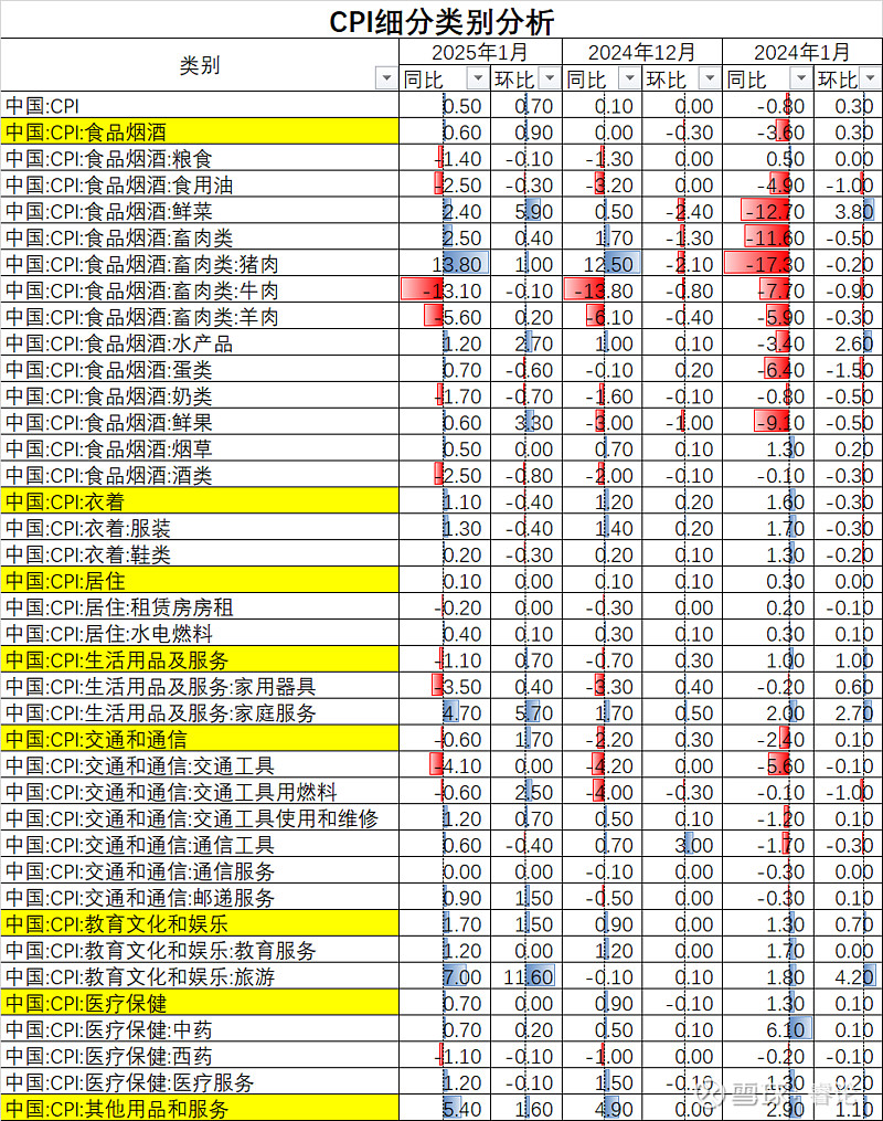 CPI&PPI月度跟踪—2025年1月 CPI&PPI月度跟踪—2025年1月1.数据总览2025年1月， CPI 当月同比+0.5%，前值+0.1%，... - 雪球