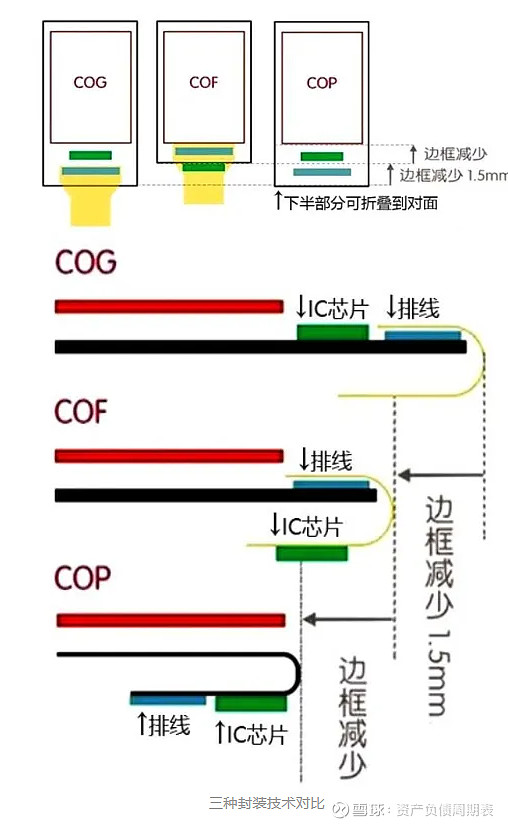 主要封装形式及图例，CMOS及医学成像分支 目前，全球半导体封装行业的主流技术正处在第三阶段的成熟期和快速发展期。以 CSP ...