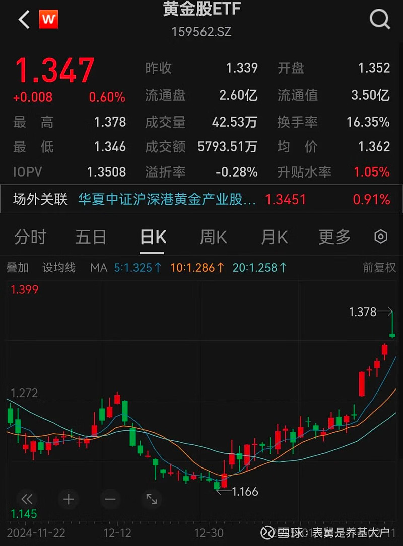 黄金etf10个点，而黄金股年内涨15个点了 聊三个市场的热点哈，火热的黄金和黄金股、火热的Reits，以及跟投的建议。1、火热的黄金，以及同样火热的黄金股。黄金已经... - 雪球