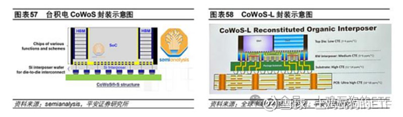 摩根大通关于先进封装的最新研究CoWoS & SoIC 关于 台积电 CoWoS 产能和需求的说明，包括对 Apple M5、 NVIDIA ...