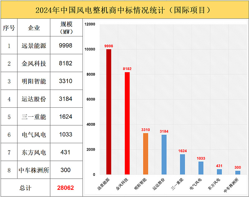 2024年度整机商中标盘点：规模197.3GW！TOP5占比76% 另一家媒体报道$金风科技(02208)$ $金风科技(SZ002202)$ 24年海外单是7.7gw相比2023年，20 ...