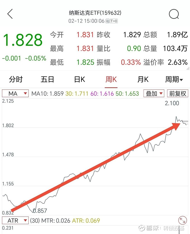 ETF网格交易成功的关键 ETF网格交易成功的关键有2点：1、ETF的正确选择；2、仓位的合理控制。#指数基金# ETF的正确选择，包括2个方面：... - 雪球