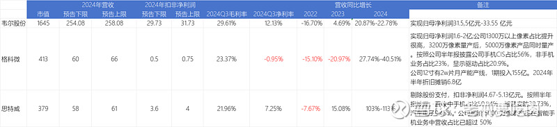 CIS企业纷纷上涨，背后上市公司情况 $韦尔股份(SH603501)$ $思特威-W(SH688213)$ $格科微(SH688728)$ 2025年2月12... - 雪球