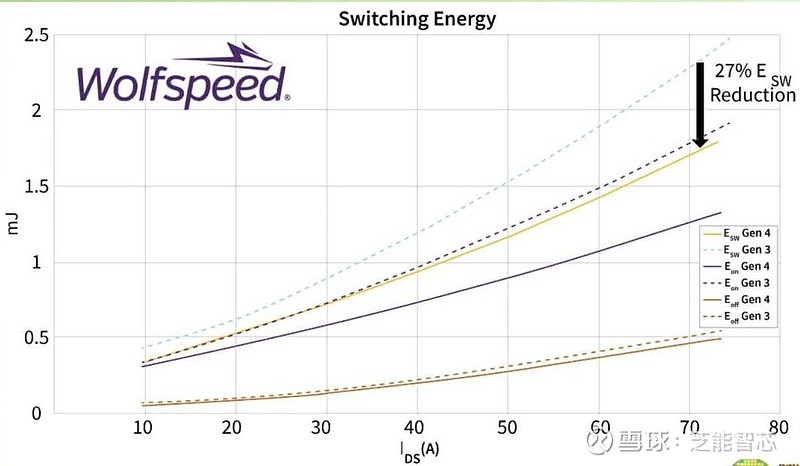 半导体技术｜Wolfspeed第4代MOSFET平台 芝能智芯出品 Wolfspeed 推出了全新第4代MOSFET技术平台，为高功率应用提供显著的性能提升，尤其是在电动汽车... - 雪球