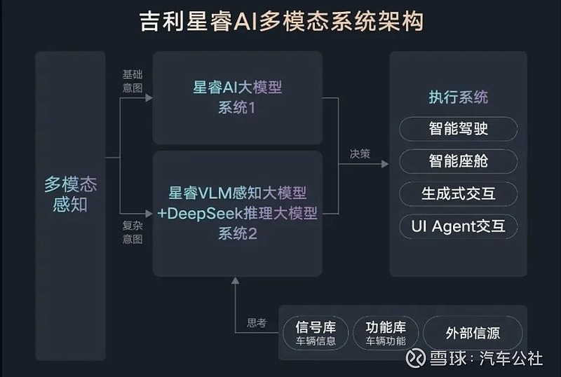 20余家车企接入DeepSeek，没有华米蔚小理 AI赋能的 智能汽车 新时代正在来临！从春节期间至今，火爆的DeepSeek并没有因为时间的 ...