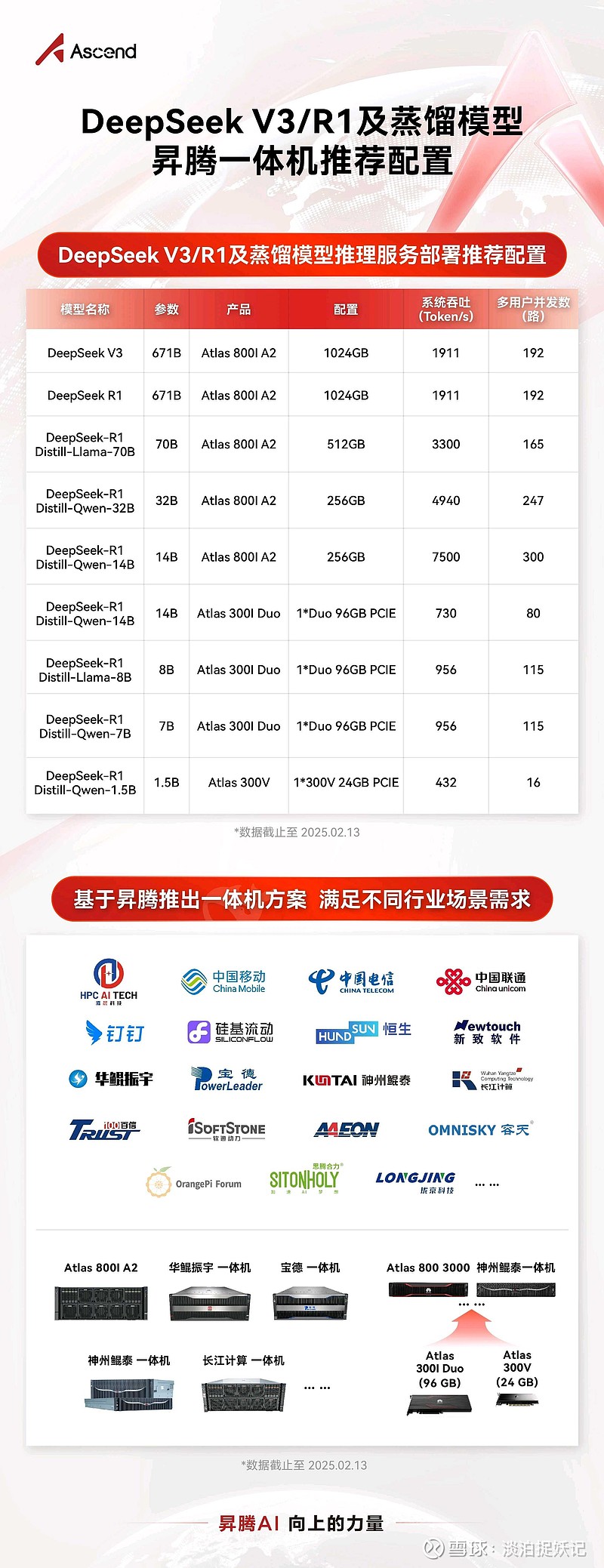 华为昇腾DeepSeeK一体机梳理 昇腾DeepSeek大模型一体机为企业提供更大的系统吞吐、更好的多用户并发时延保障、更高的用户并发、更灵活 ...