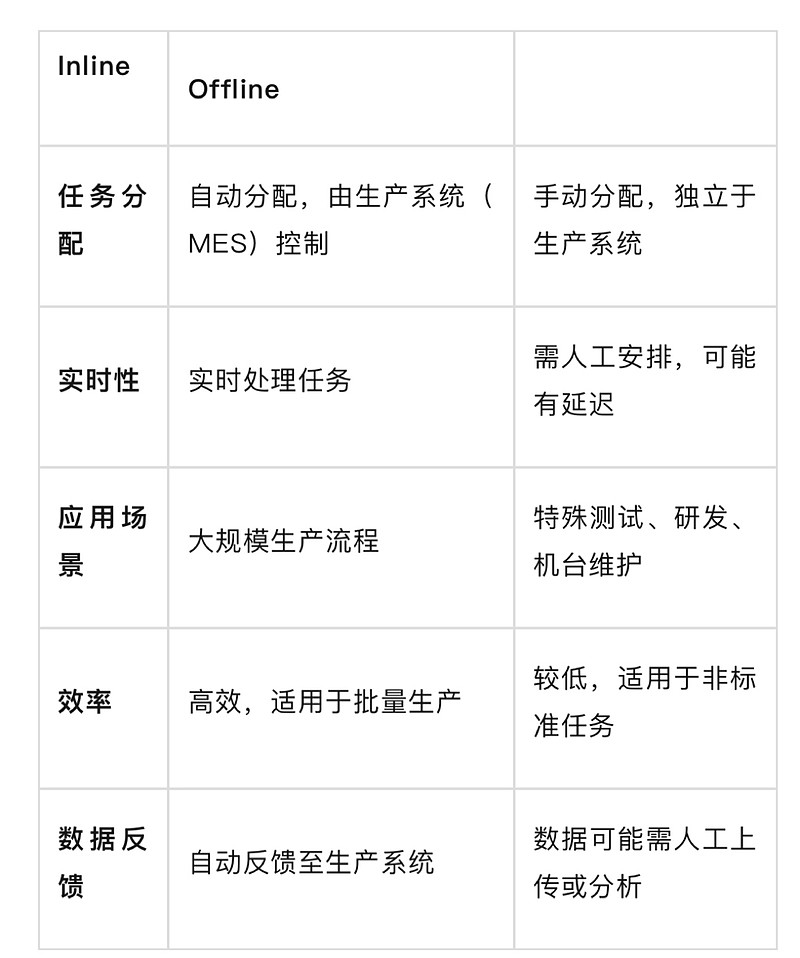 晶圆制造的Inline和Offline 在半导体制造或相关工业领域中，Inline 和 Offline 是用来描述设备或流程是否处于生产系统中 ...