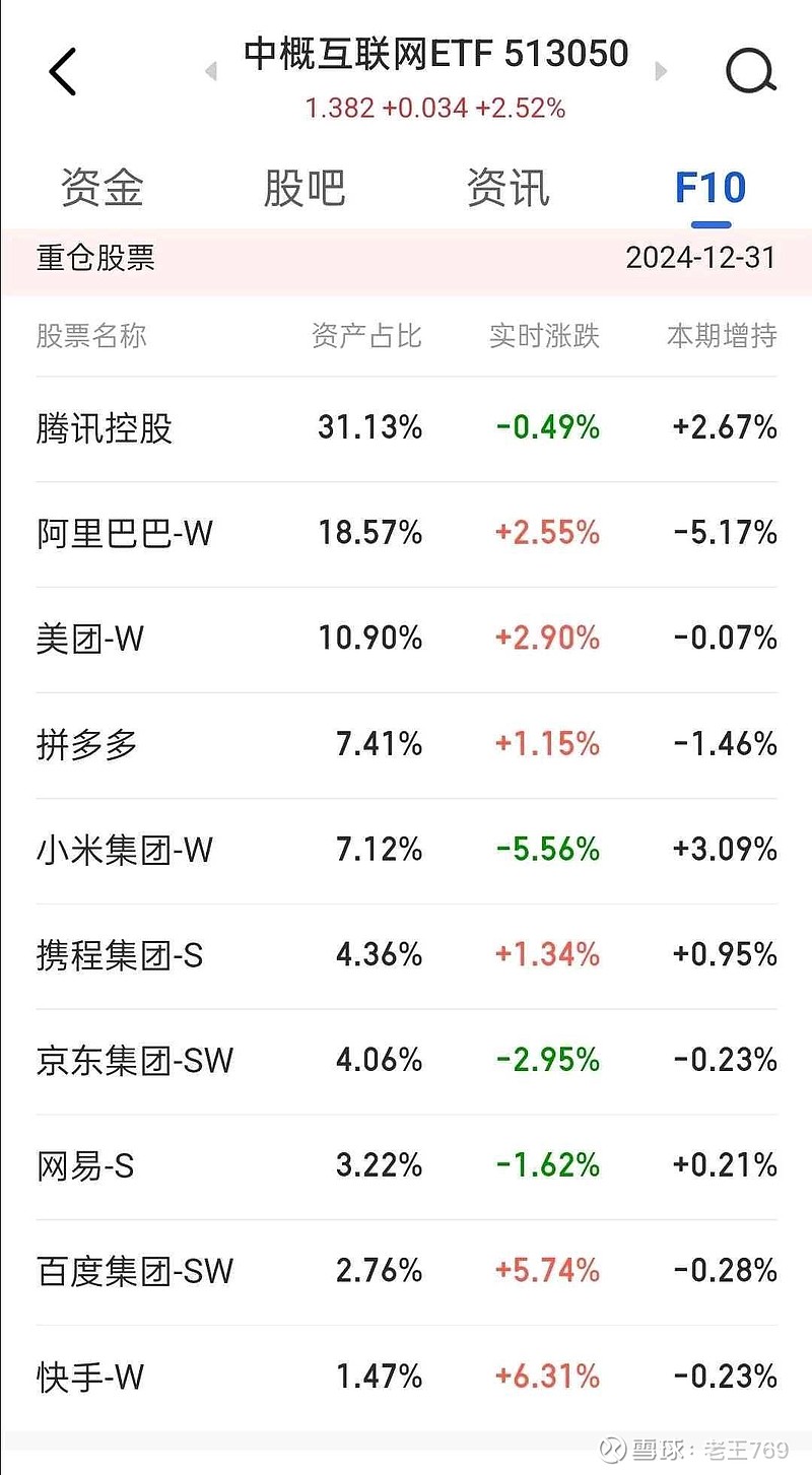 投资中概互联ETF 必须知道的事 首先 中概互联etf 恒生互联etf 恒生科技 etf 等 etf 基金 是 t+0 交易 的。其次中概ETF的成分股有... - 雪球