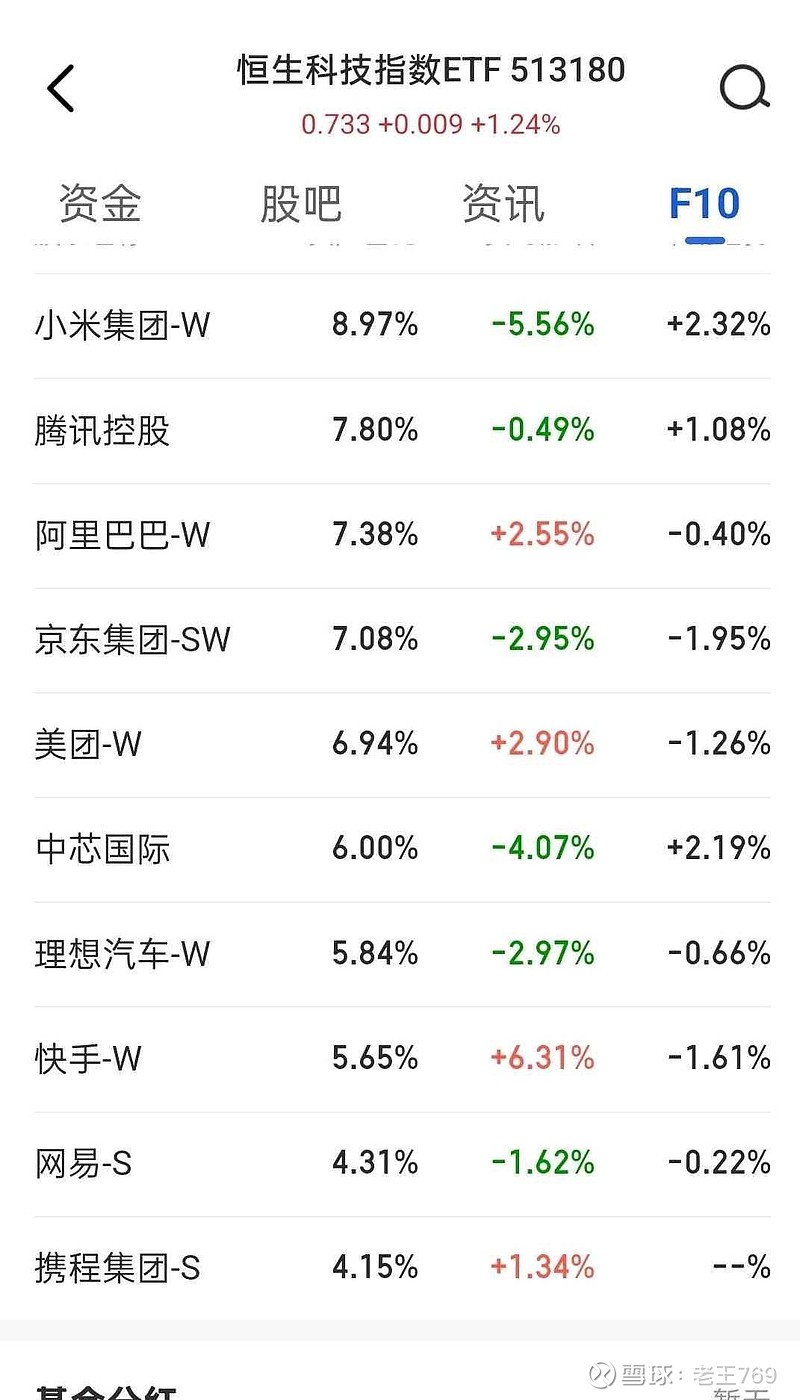 投资中概互联ETF 必须知道的事 首先 中概互联etf 恒生互联etf 恒生科技 etf 等 etf 基金 是 t+0 交易 的。其次中概ETF的成分股有... - 雪球