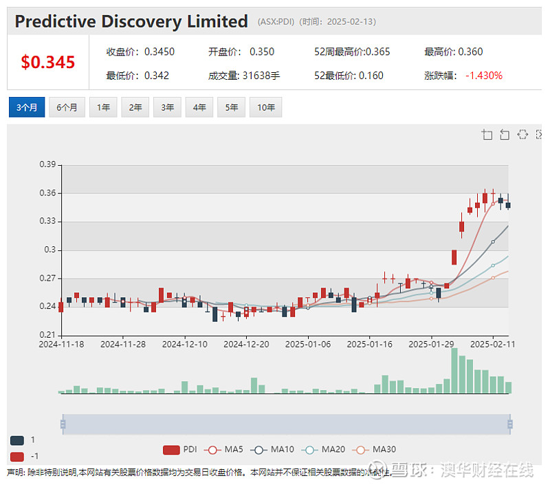 紫金矿业战略入股又一澳洲矿企 Predictive Discovery (ASX:PDI)成功募资近7000万澳元 班坎黄金项目 ACB ...