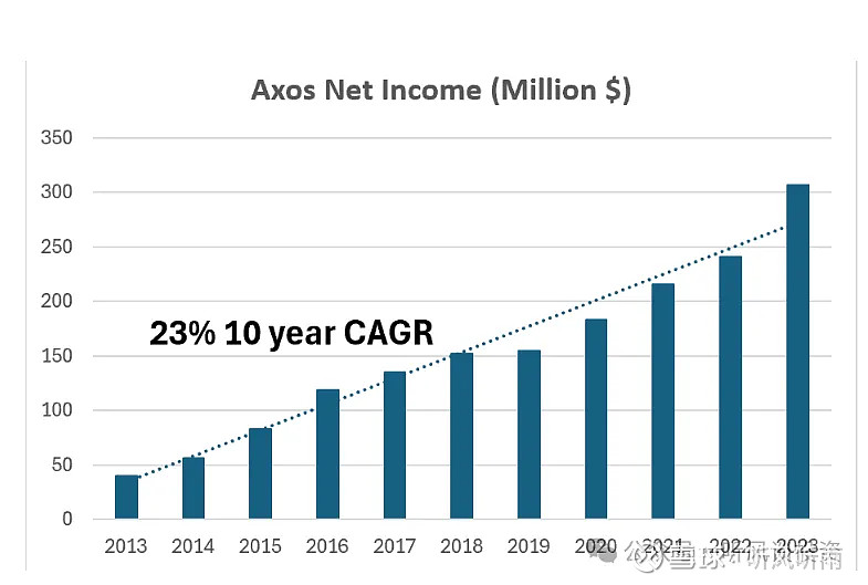 全球隐形冠军企业：Axos $Axos Financial(AX)$ 成立于 1999 年，是美国最早的数字银行之一，至今仍未开设实体分支机构 ...