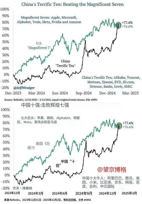 恒生科技领涨全球：China Terrific Ten Beating US Magnificent Seven（图1）... - 雪球