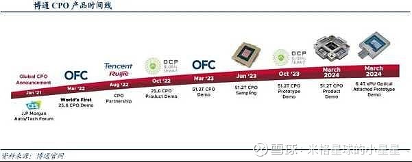 CPO技术深度：市场现状、发展展望、产业链及相关公司深度梳理 数字化浪潮席卷全球的时代，数据量呈爆炸式增长，对高速、高效的数据传输需求愈发迫切 ...