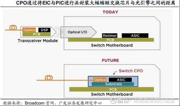 CPO技术深度：市场现状、发展展望、产业链及相关公司深度梳理 数字化浪潮席卷全球的时代，数据量呈爆炸式增长，对高速、高效的数据传输需求愈发迫切 ...