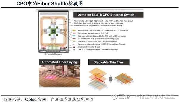 CPO技术深度：市场现状、发展展望、产业链及相关公司深度梳理 数字化浪潮席卷全球的时代，数据量呈爆炸式增长，对高速、高效的数据传输需求愈发迫切 ...
