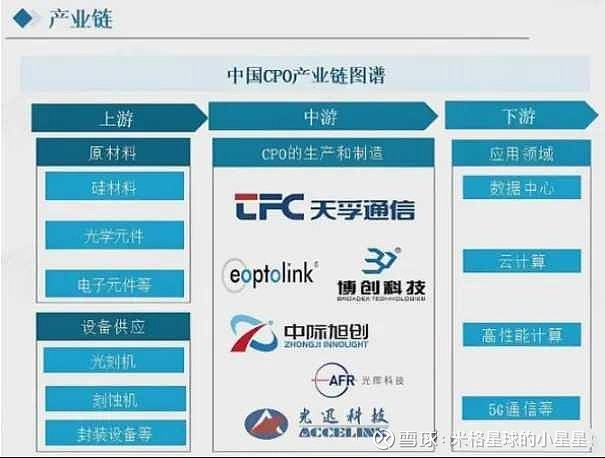 CPO技术深度：市场现状、发展展望、产业链及相关公司深度梳理 数字化浪潮席卷全球的时代，数据量呈爆炸式增长，对高速、高效的数据传输需求愈发迫切 ...