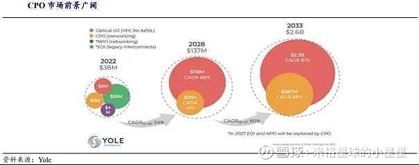 CPO技术深度：市场现状、发展展望、产业链及相关公司深度梳理 数字化浪潮席卷全球的时代，数据量呈爆炸式增长，对高速、高效的数据传输需求愈发迫切 ...
