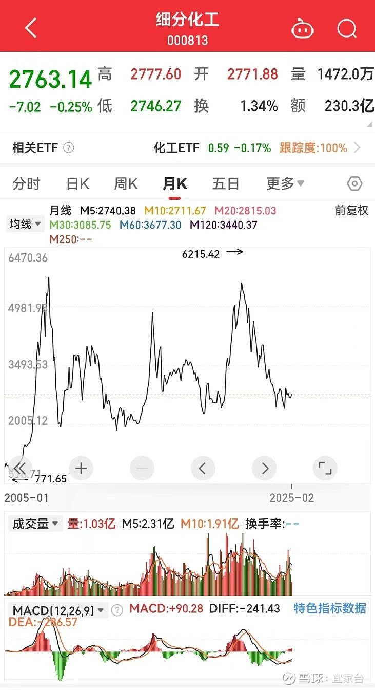 粗线条决策 & DeepSeek加持 & 化工ETF 能力与精力所限，每一次都在个人精研与懂透后才入手公司股票或行业ETF，往往不太现实。一个相对简单的模式正在尝试中——粗线... - 雪球