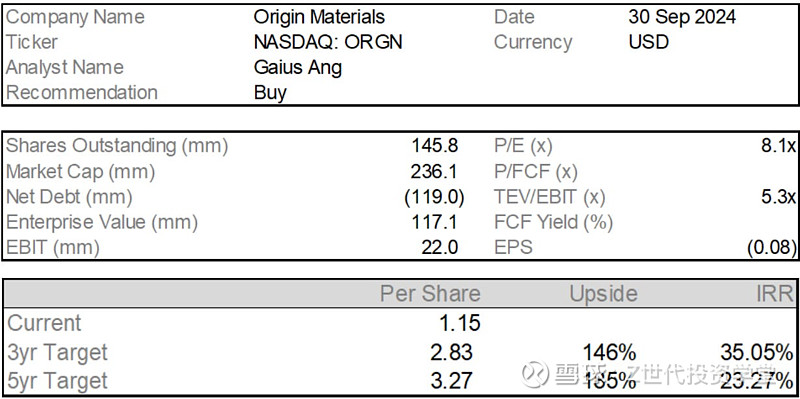 Initial Report: Origin Materials (NASDAQ:ORGN), 185% 5-yr Potential Upside (EIP, Gaius ANG ...