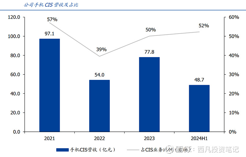 （韦尔股份深度研究）智驾CIS全球龙头，业绩预增500%！ $韦尔股份(SH603501)$ 本文仅代表个人观点，不构成投资建议！！股市有风险，投资需谨慎！！朋友们好！以业绩为底，... - 雪球