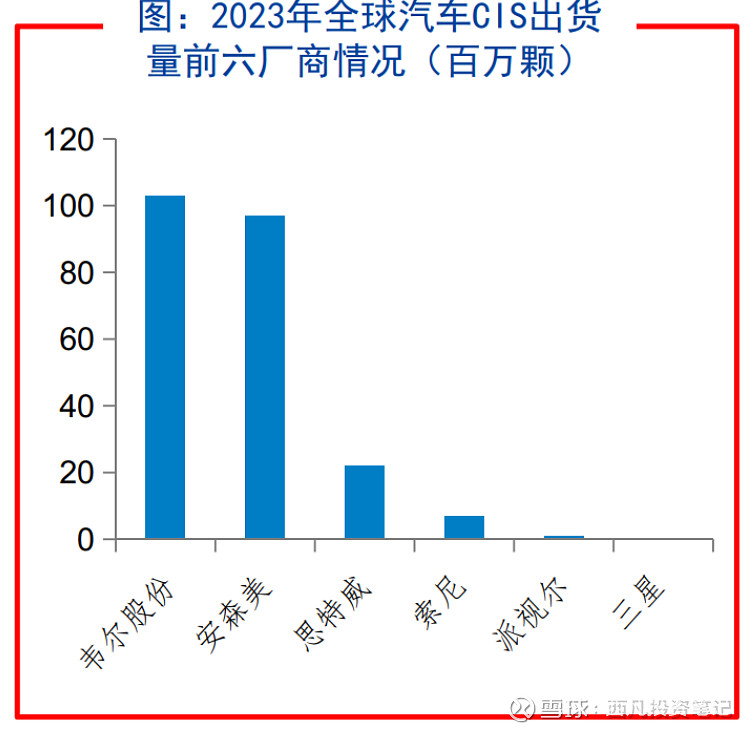 （韦尔股份深度研究）智驾CIS全球龙头，业绩预增500%！ $韦尔股份(SH603501)$ 本文仅代表个人观点，不构成投资建议！！股市有风险，投资需谨慎！！朋友们好！以业绩为底，... - 雪球