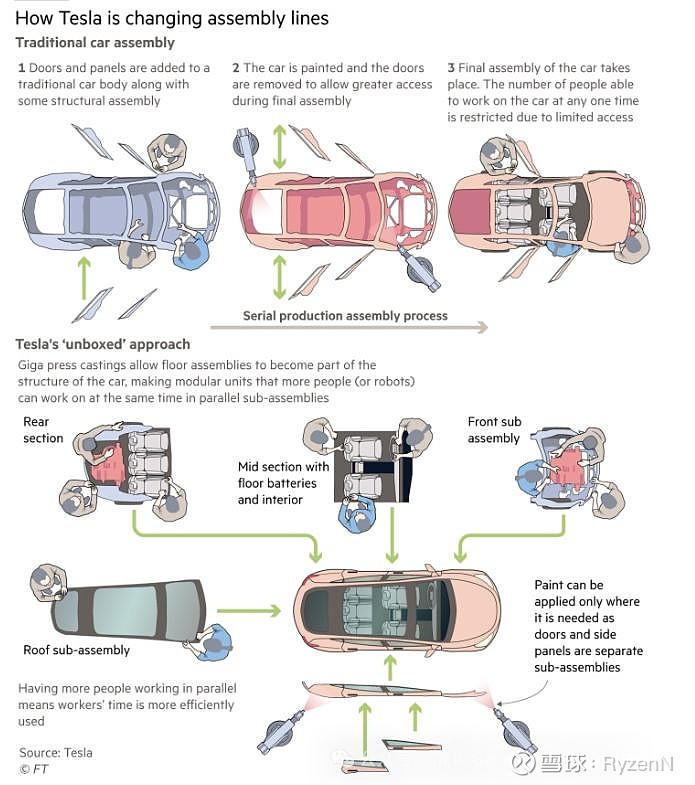 特斯拉 Unboxed assembly process 工艺简介 (后续平台车辆运用组装工艺) 特斯拉 的“Unboxed”工艺是一种创新的 ...