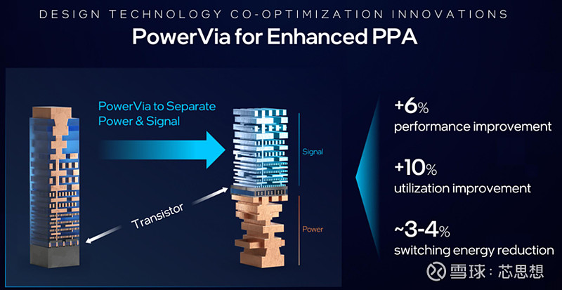 【ISSCC速递】英特尔：AI时代创新矩阵 英特尔 新上任的代工技术开发高级副总裁Navid Shahriari日前出席ISSCC2025并 ...