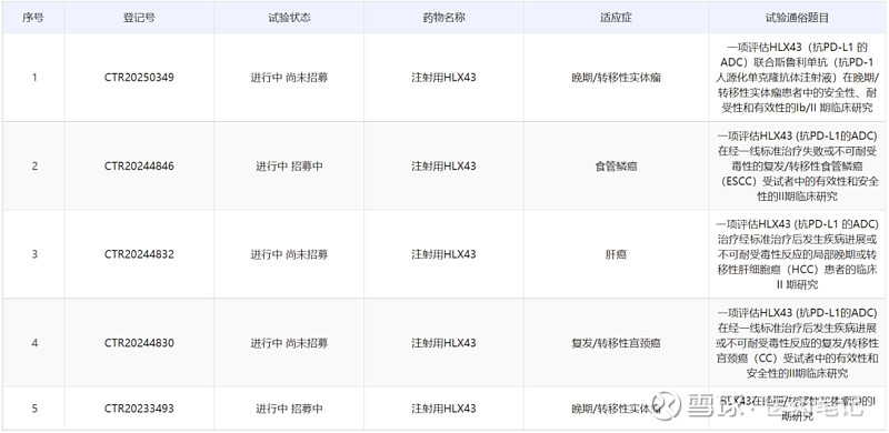 全球第二款：复宏汉霖PD-L1 ADC二期临床完成首例患者给药 Armstrong 近日， 复宏汉霖 宣布PD-L1 ADC新药HLX43在 ...
