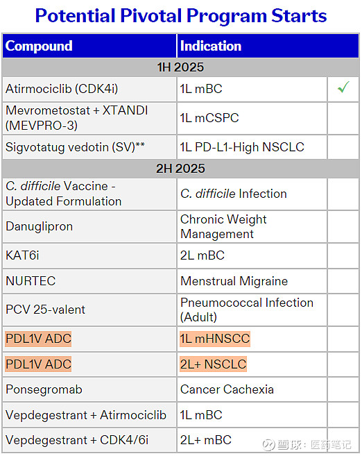 全球第二款：复宏汉霖PD-L1 ADC二期临床完成首例患者给药 Armstrong 近日， 复宏汉霖 宣布PD-L1 ADC新药HLX43在近日完成二期临床首例受试者给药。HLX43... - 雪球