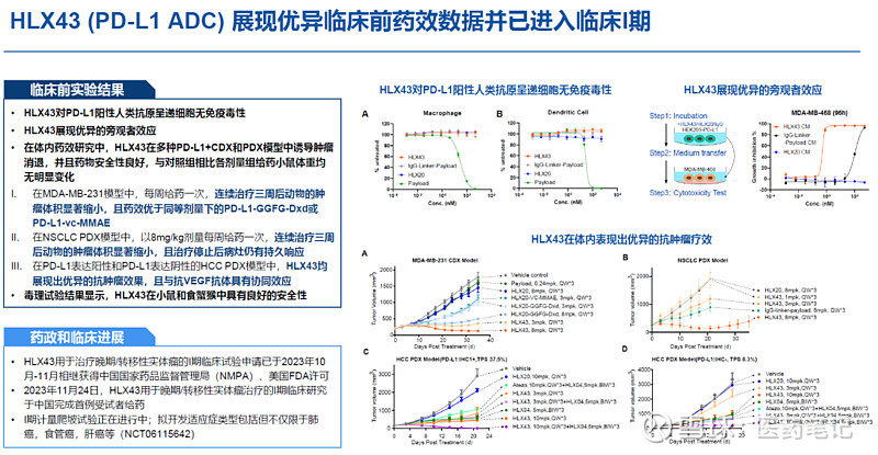 全球第二款：复宏汉霖PD-L1 ADC二期临床完成首例患者给药 Armstrong 近日， 复宏汉霖 宣布PD-L1 ADC新药HLX43在近日完成二期临床首例受试者给药。HLX43... - 雪球