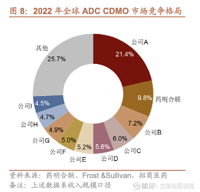 招商医药ADC CDMO：研发热潮推动外包需求激增，产能扩张与技术迭代双轮驱动格局 ⚫ 核心观点 ADC系近年全球药物研发领域的焦点，随着 德曲妥珠单抗(Enhertu)等重磅药物临床价值被 ...