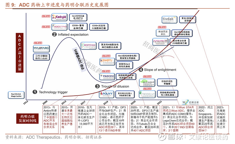 招商医药ADC CDMO：研发热潮推动外包需求激增，产能扩张与技术迭代双轮驱动格局 ⚫ 核心观点 ADC系近年全球药物研发领域的焦点，随着 德曲妥珠单抗(Enhertu)等重磅药物临床价值被 ...