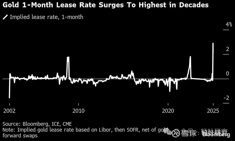 黄金租赁利率与金价 近期，伴随着金价的上涨，黄金租赁利率出现飙升，按照彭博的计算，隐含的黄金租赁利率已经跃升至3%以上。那么黄金租赁利率是什 ...