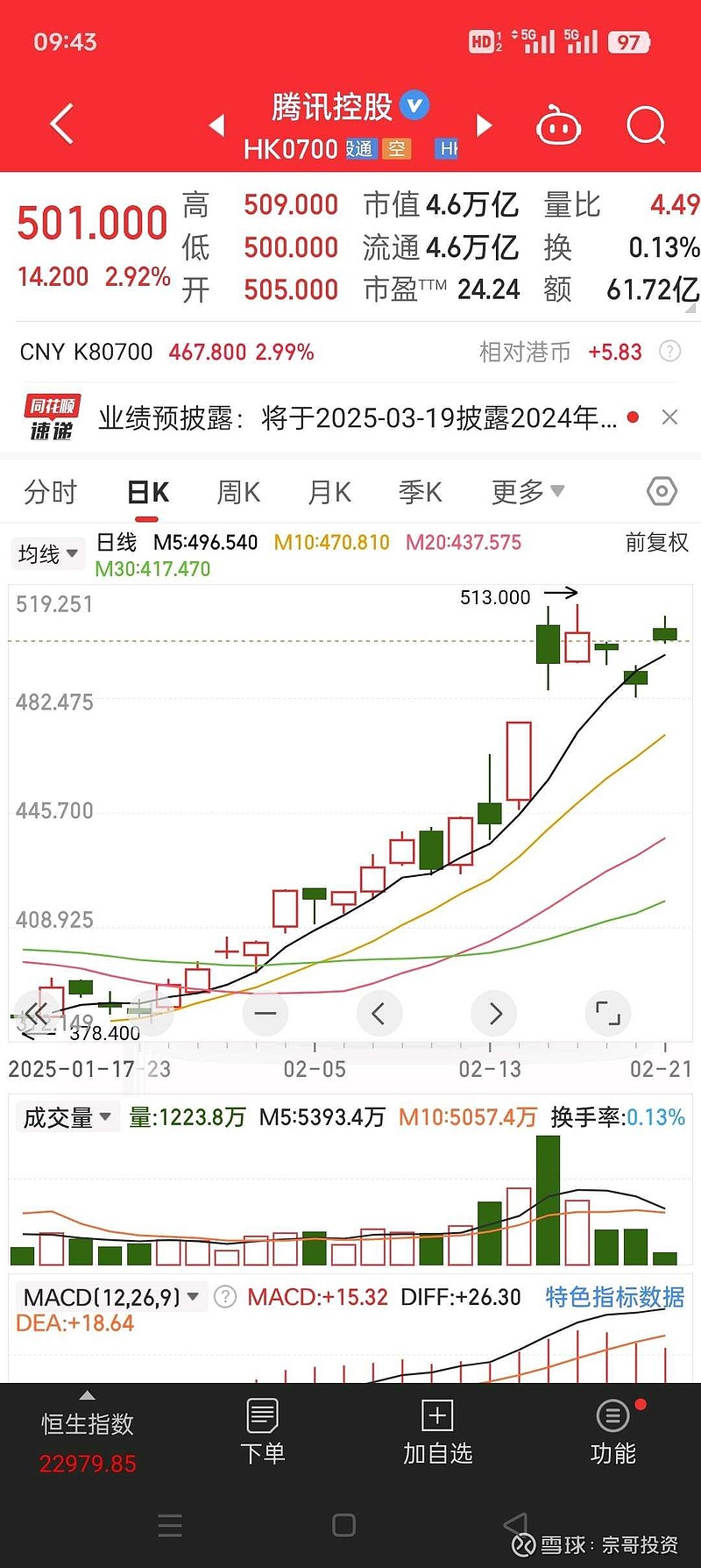 涨到头晕目眩 阿里巴巴 ， 腾讯控股 ， 小米集团 ，这个月发生什么情况，涨疯了，真的是，涨到头晕目眩$阿里巴巴-W(09988)$ ... - 雪球