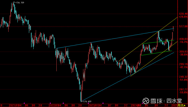 $阿里巴巴-W(09988)$ $百度集团-SW(09888)$ $腾讯控股(00700)$ 周线。 - 雪球
