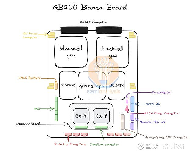 英伟达GB300最值得关注的变化——GPU Socket（插座） 英伟达 GB300最值得关注的变化——GPU Socket（插座） 关于 英伟达 下一代AI GPU芯片B300/GB3 ...