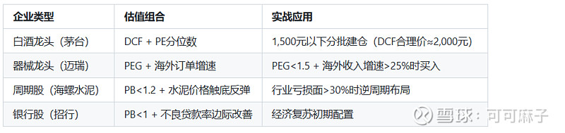 对不同企业常用估值手段的差异和适应性（PB/PE/DCF/PEG/PS/） 价值投资中常用的估值方法及其适用企业类型的总结，结合企业生命周期、行业特性和财务结构选择最匹配的工具：一、核心估值 ...