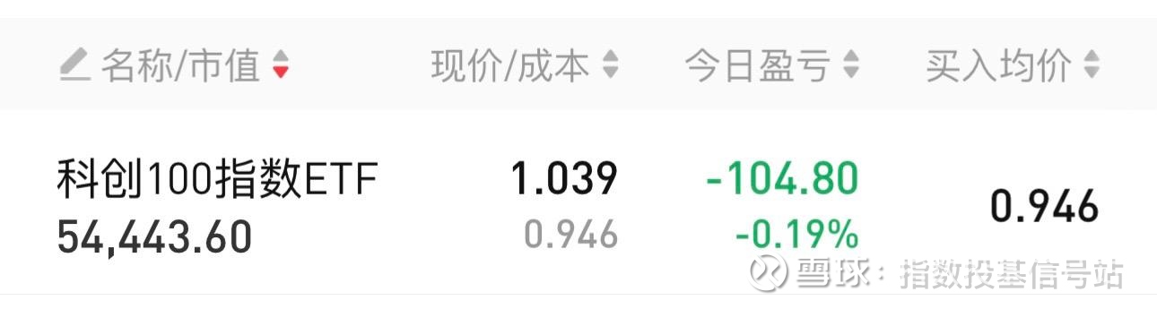 量化实盘更新第一天 创业板ETF :-941 科创100 :-104策略一初始资金10万，策略二初始资金5万。第一天更新... - 雪球