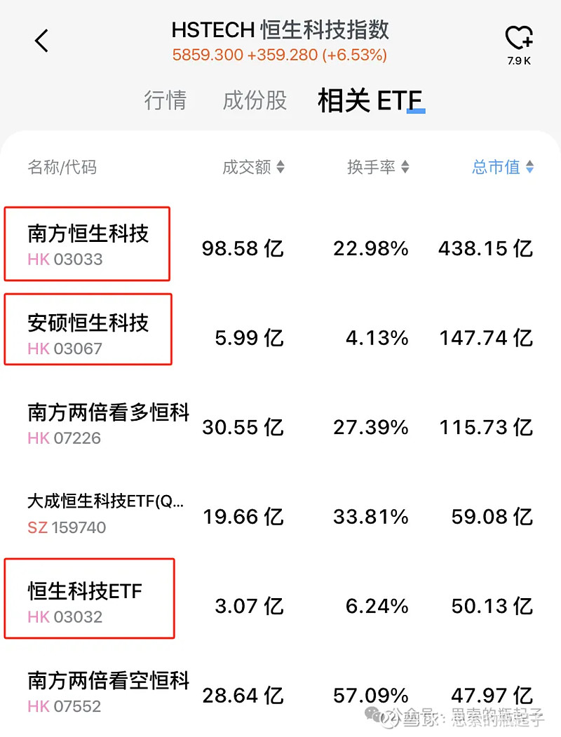 一年涨70%！恒生科技指数ETF投资方法 今天要讲的是 恒生科技指数 （HSTECH）。 恒生科技指数 是由30家最大的，与科技主题高度相关的香港上市公司构成。得... - 雪球