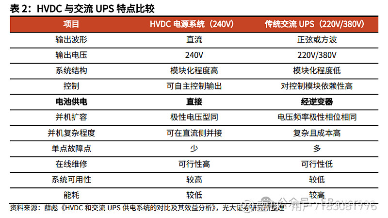 【光大电新&海外】AI 数据中心电源：HVDC 还是 UPS？ 【特别提示】本订阅号中所涉及的证券研究信息，均取自于 光大证券 已正式外发研究报告，由光大证券海外研究团队(TMT/消费... - 雪球