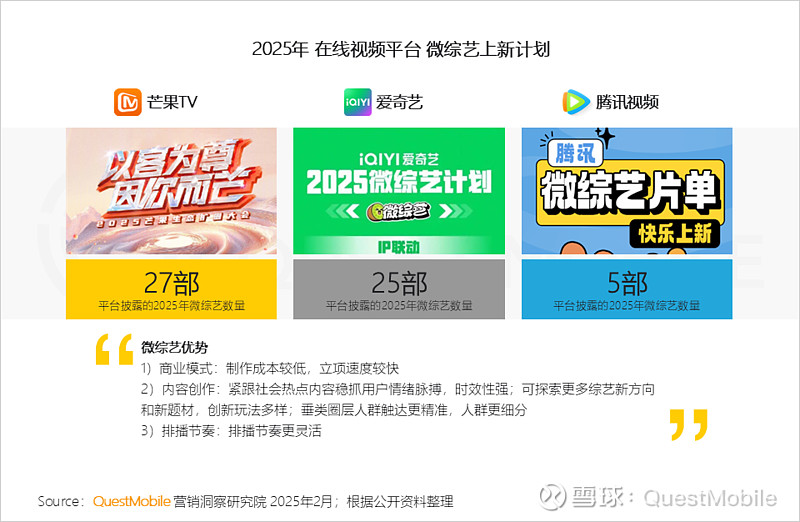QuestMobile 2024年剧综市场盘点：四大平台稳态竞争，差异化内容成商业变现关键！ QuestMobile数据显示，从2022年到2024年，典型的内容消费领域如短视频、在线视频 ...