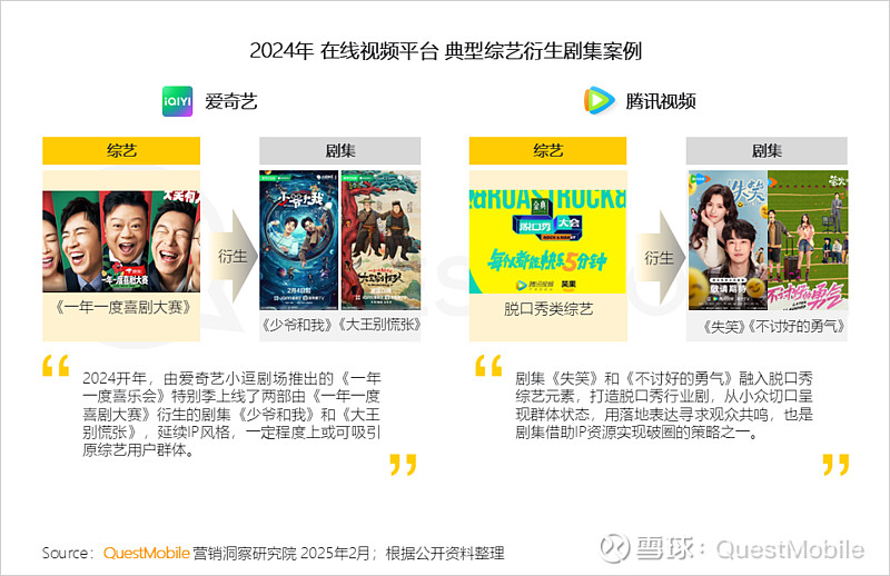 QuestMobile 2024年剧综市场盘点：四大平台稳态竞争，差异化内容成商业变现关键！ QuestMobile数据显示，从2022年到2024年，典型的内容消费领域如短视频、在线视频 ...