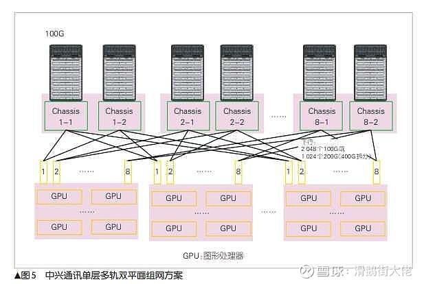 美正制定更严厉芯片限制，重视国产交换芯片自主可控 如果大漂亮限制51.2T交换芯片进口，会造成比限制GPU更大的影响。目前A股上市公司自研且能大批量出货的交换机芯片厂家只... - 雪球