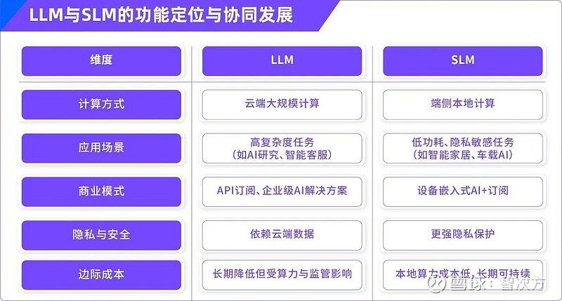 DeepSeek推动SLM与AIoT加速融合,AI代理经济驱动硬件智能化 作者：彭昭（智次方创始人、云和资本联合创始合伙人）物联网智库 原创这 ...