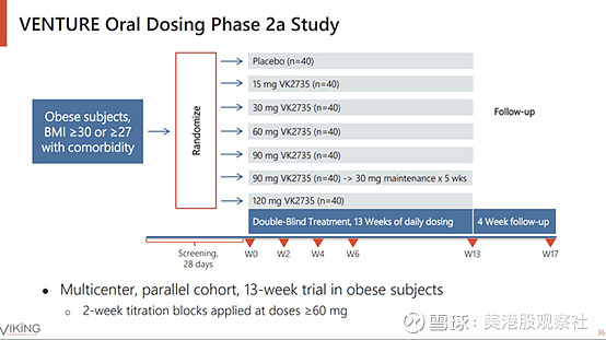 现金9亿美金“子弹充足”！Viking能否复制礼来神话？ 全球减肥药市场激战正酣， Viking Therapeutics 的口服减肥药 ...