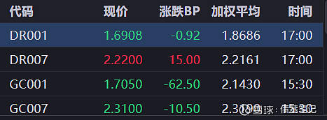 多空博弈，10年国债活跃券下行3.75BP，长债能入手了吗？ 一、资金面情绪指数资金面整体情绪指数45，资金偏宽松。公开市场7天 逆回购 到期4892亿元，7天逆回购投放3185亿元... - 雪球